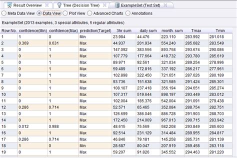 Analytics And Visualization Of Big Data Decision Tree In Rapidminer