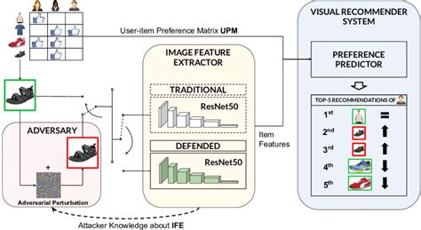 Overview Of The Var Framework For The Evaluation Of Adversarial Attacks Download Scientific