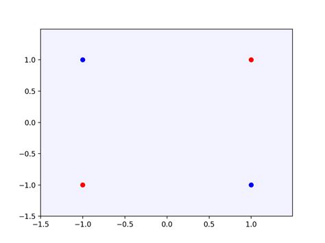 Classification Fitting A Linear Model On XOR Cross Validated