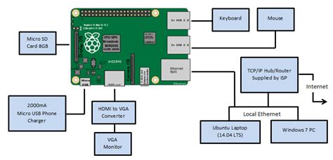 Raspberry Pi 2 And Raspbian Linux Os Hardware And Software Setup