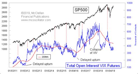 Vix Futures Open Interest Free Weekly Technical Analysis Chart