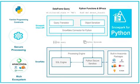 Snowparkとは何か Snowpark for Pythonができることできないこと 風音屋TechBlog