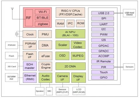 Ox64 Sbc Powered By Dual Risc V Processors