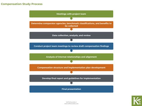 Classification And Compensation Koff And Associates