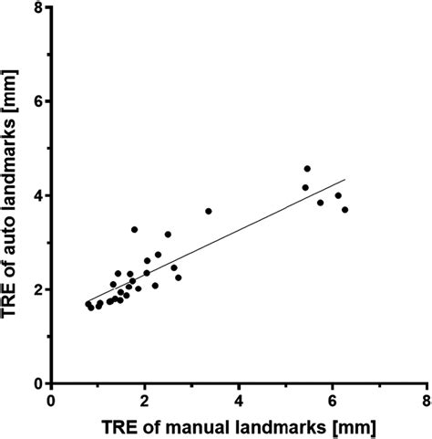 Target Registration Error Tre Differences Between Deformable Image Download Scientific
