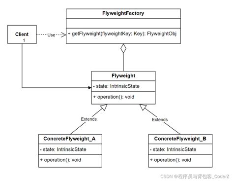 C设计模式——flyweight享元模式
