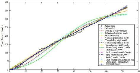 The Fitting Results By 17 Models G O Model Delayed S Shaped