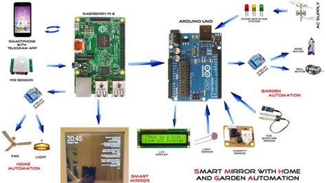 smart aquaponics system using arduino what fertilizer to use in