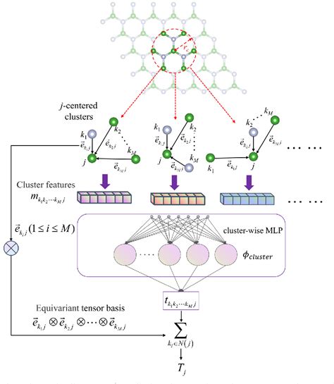 Table 1 From Edge Based Tensor Prediction Via Graph Neural Networks