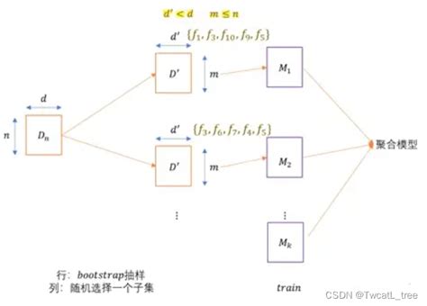 【机器学习】集成模型 集成学习：多个模型相结合实现更好的预测 模型集成 Csdn博客