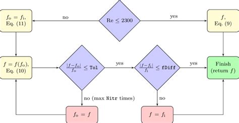 flow chart of iteration procedure to obtain the friction loss