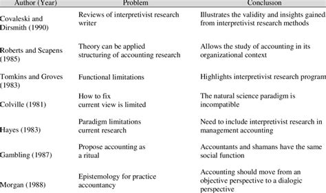 Accounting Research Interpretivist Paradigm Theoretical Download Scientific Diagram