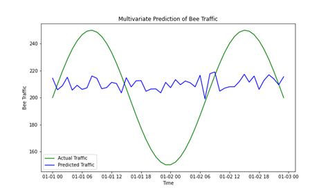 Univariate Time Series