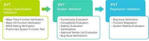 Design Quality Assurance Advantech Design Manufacturing Services Design