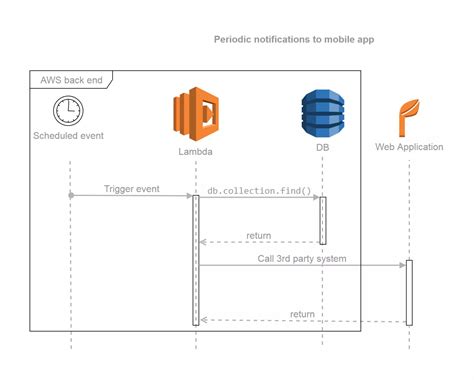 Amazon Iot Platform Diagram Ppt