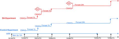 Flow Chart Of Control Experiment And Data Assimilation Da Experiment