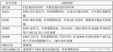 fpga usb fx2 数据回环试验 驱动cy7c68013a实现 提供工程源码和技术支持 知乎