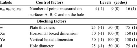 factors and levels of the experiment with their coded values