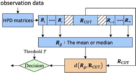 Figure 1 From Towards A Median Signal Detector Through The Total Bregman Divergence And Its