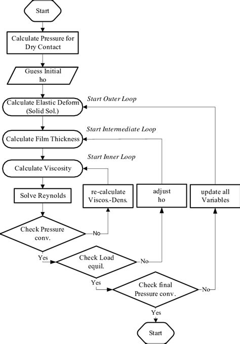 Iterative Algorithm For The Solution Of The Ehl Problem Download