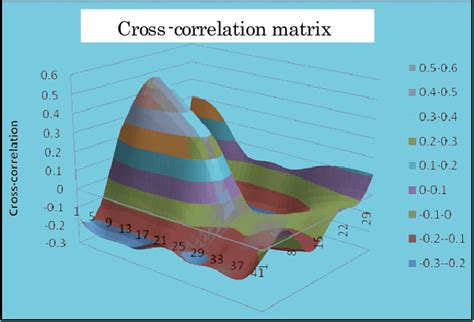 The Cross Correlation Matrix Obtained By Shifting The Template Over The