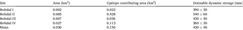 Area Upslope Contributing Area And Average Dynamic Storage In