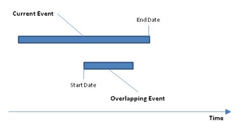 php how to check if event dates are not overlapping an existing event
