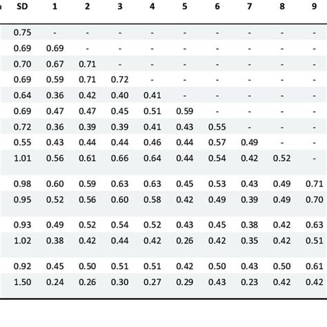 Descriptive Statistics And Bivariate Correlations Download