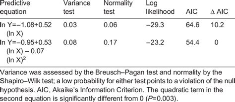 Summary Statistics For The Straight Line And Quadratic Polynomial