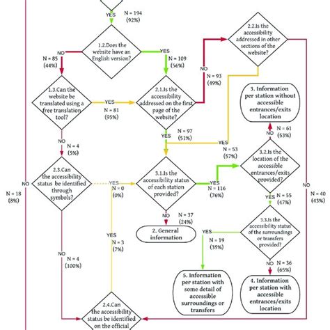 Flowchart Classification Method With The Distribution Of The Data Flow Download Scientific