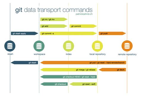 Git Data Transport Commands Stephen Marron