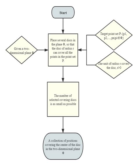 The Dudc Problem Figure 7 The Greedy Algorithm Download Scientific Diagram