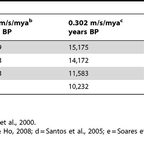 Comparison Of The Coalescence Ages Calculated Using Different Mutation
