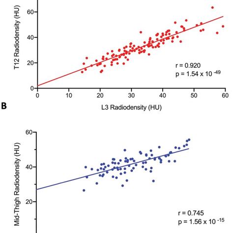 A Distribution Of Muscle Radiodensity Measurements In Patients With Download Scientific