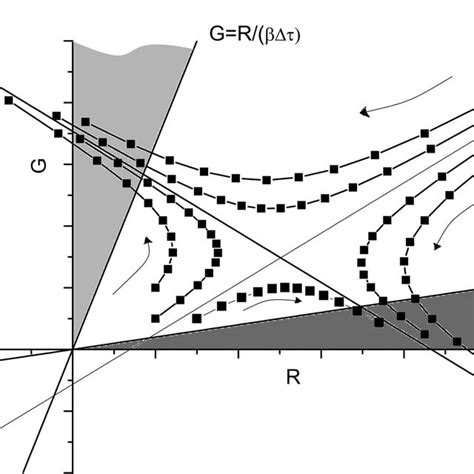 A Typical Phase Space Diagram Corresponding To The Constant Download Scientific Diagram