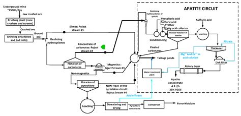 Phosphate Mining Process