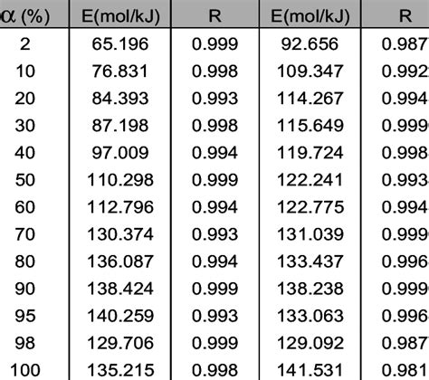 Kinetic Parameters Of Samples Curing At Different Conversion Degrees