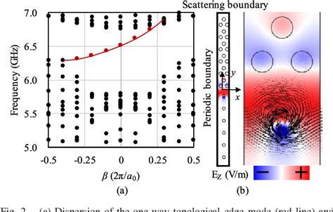 Figure 2 From Broadside Radiation From Chern Photonic Topological