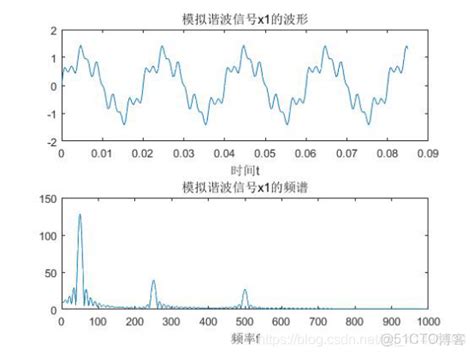 谐波分析 Python 谐波分析实验实验报告mob64ca13f446df的技术博客51cto博客 谐波分析 Python 谐波分析实验实验报告mob64ca13f446df的技术博客51cto博客