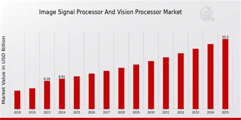 Image Signal Processor And Vision Processor Market Report Forecast 2035