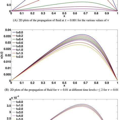 Two‐dimensional Plots Of The Propagation Of Fluid For ν0010001