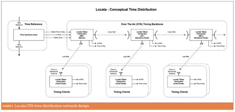 Locata Time Fliesbreakthrough Timing Over The Air Inside Gnss Global Navigation Satellite
