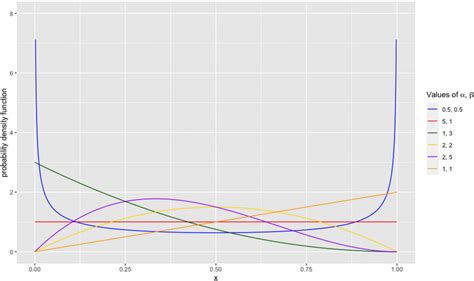 Density Of Beta Distribution With Parameters α And β Download