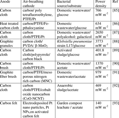 The Maximum Generated Power Density Of Various Single Chamber Mfcs With