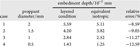 Relative Error Of Different Proppant Sizes Download Scientific Diagram