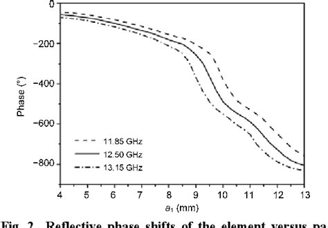 Figure 2 From Optimal Design Of A Large Dual Polarization Microstrip Reflectarray With China