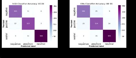Confusion Matrix Of Best And Worst Performing Classifier Download