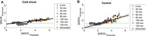 Correlation Between Empirical And Predicted Skewness Skew A Cold Download Scientific