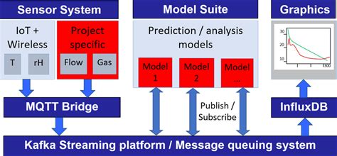 Digital Twin Platform Overview Download Scientific Diagram