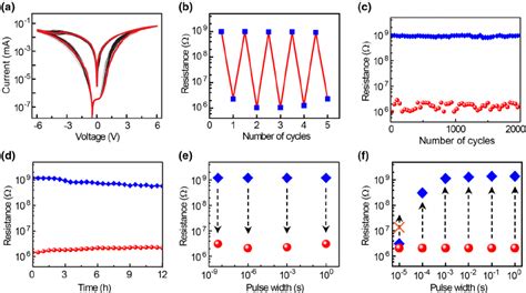 Nonvolatile Resistive Switching Of The Laosto Memristors With Lao Download Scientific Diagram